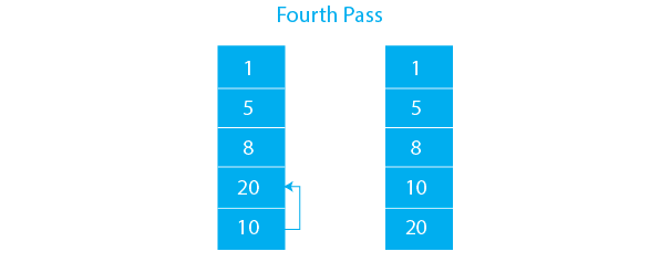 Selection Sort Algorithm Program And Dry Run 9805